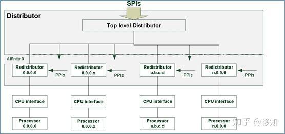 ARM GIC（四） gicv3架构基础 - 知乎