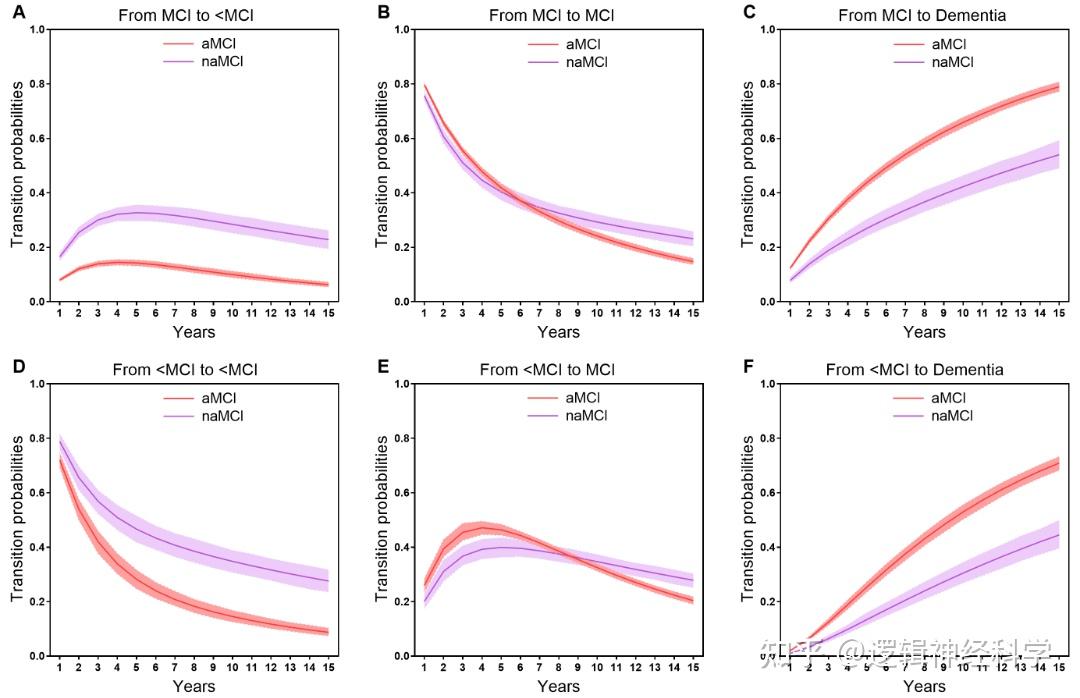 Neurology︱余红梅团队估计轻度认知障碍的双向转归并识别预测因子 - 知乎