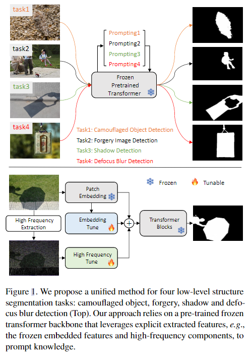 【CVPR2023】Explicit visual prompting for low-level structure segmentations - 知乎
