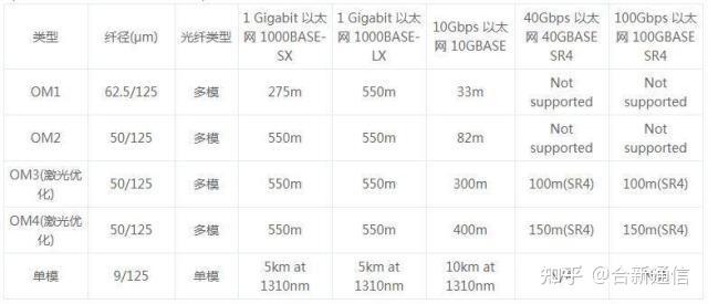 合新通信 | OM1、OM2、OM3、OM4多模光纤及50/125um、60/125um的区别 - 知乎