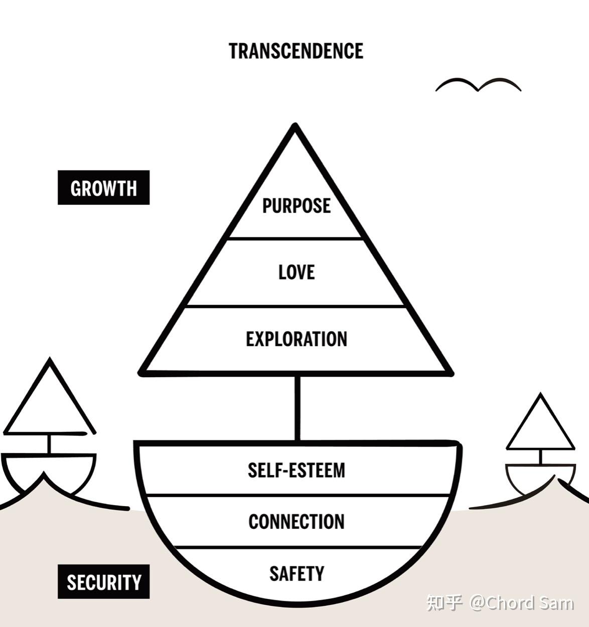 你真的理解马斯洛需求理论吗？ - 知乎