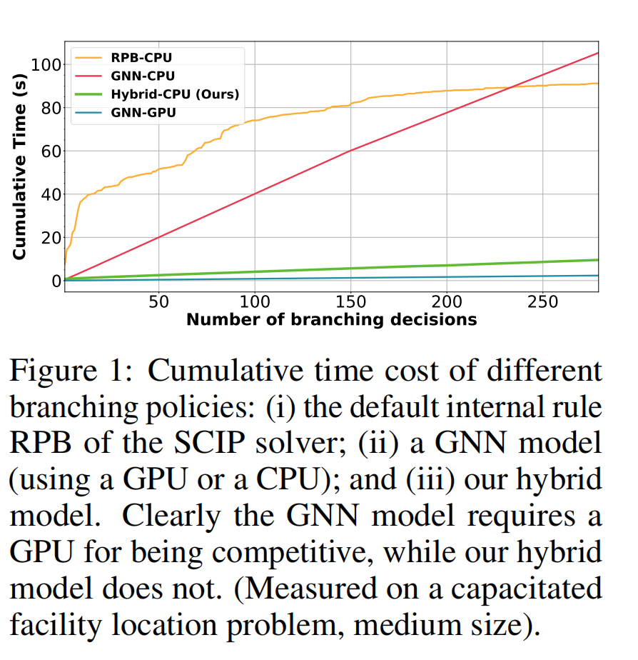机器学习辅助整数规划求解算法——分支定界法（branch and bound） - 知乎