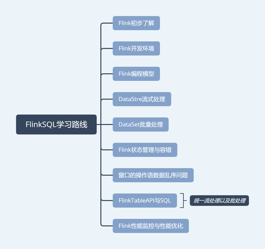 看完这篇， FlinkSQL 统统能整明白了 - 知乎