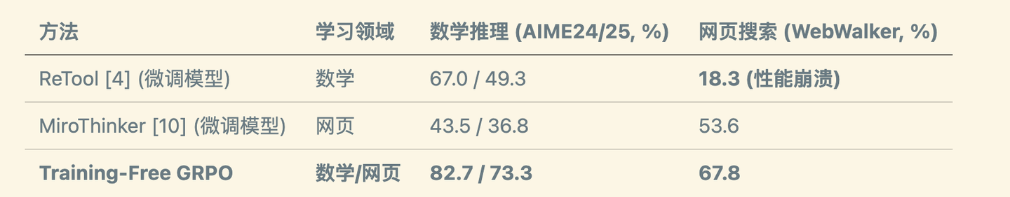 [RL] GRPO也能training-free了？ - 知乎