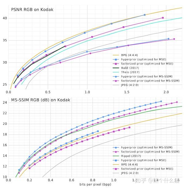 论文笔记---“Variational Image Compression With A Scale Hyperscale”草稿 - 知乎