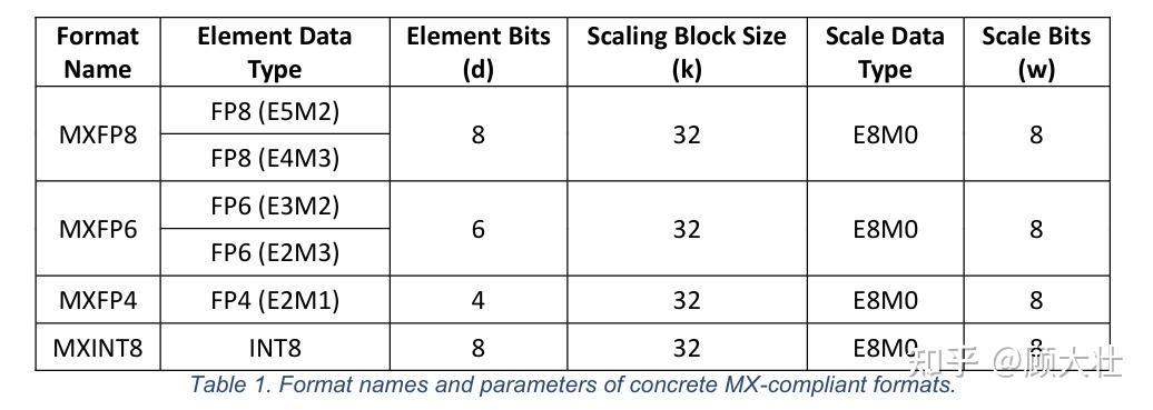 OCP Microscaling Formats (MX) 介绍 - 知乎