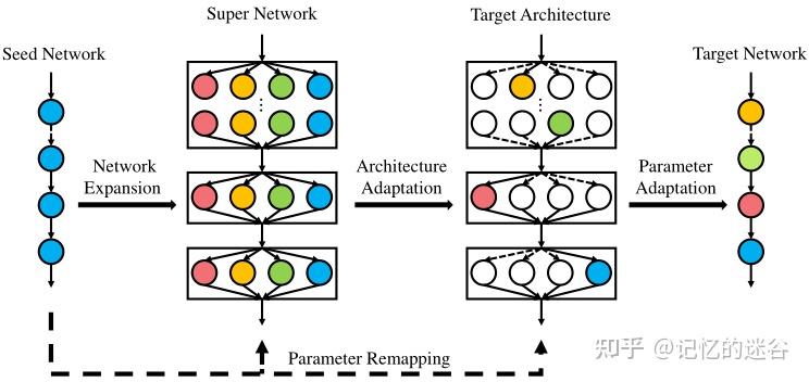 NAS神经网络结构搜索综述(2) -- 当今主流NAS的优化策略 - 知乎