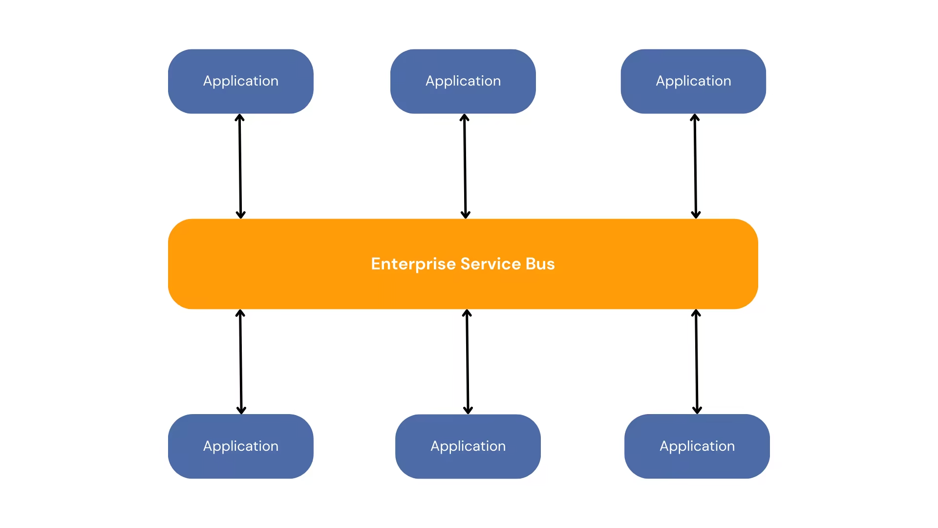 ESB vs API 网关：微服务时代集成选择指南 - 知乎