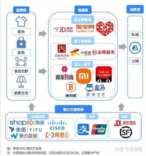 【每日一干货】解读：零售OMO模式发展现状 - 知乎