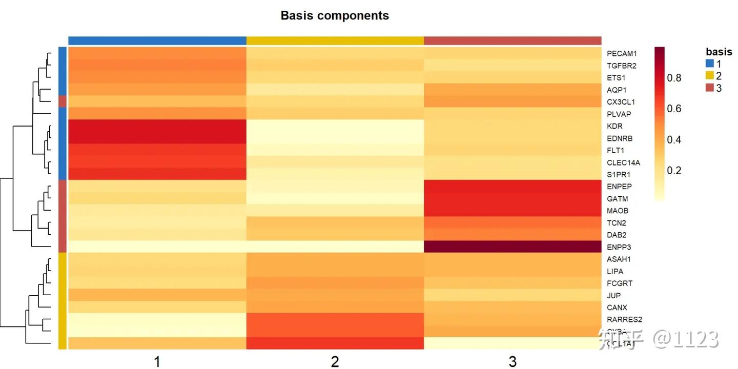 实战-TCGA数据的NMF聚类和可视化 - 知乎