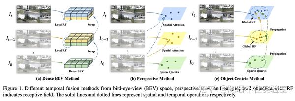 Exploring Object Centric Temporal Modeling For Efficient Multi View 3d Object Detection 知乎