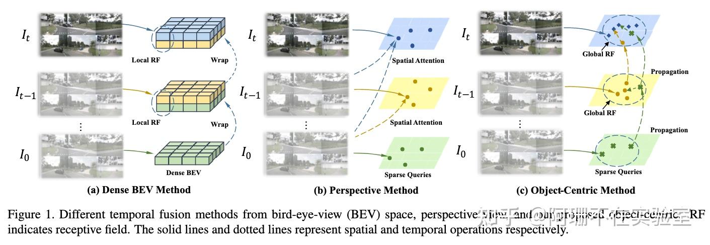 Exploring Object Centric Temporal Modeling For Efficient Multi View 3d Object Detection 知乎