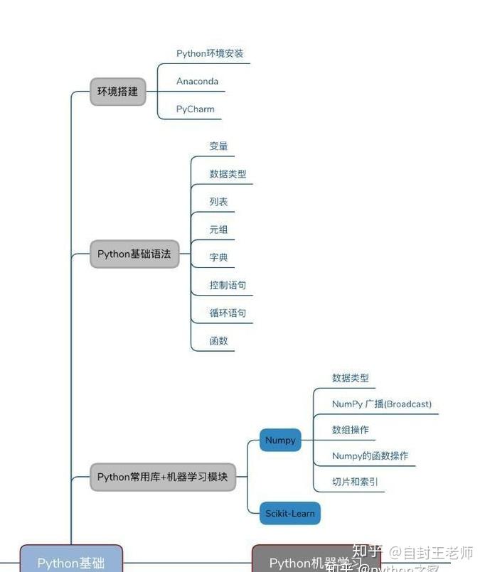 Python是什么？python怎么读？为什么很多人都要学python？ 知乎 3662