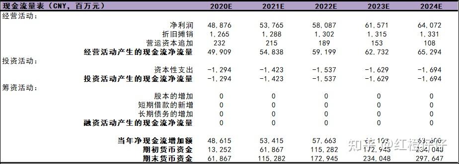 快速搭建一个DCF模型 - 知乎