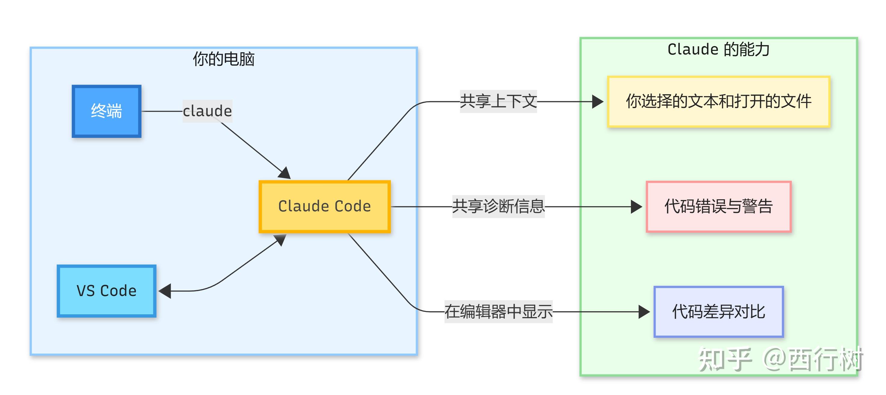 不止于终端：将 Claude Code 的各种集成方式 - 知乎