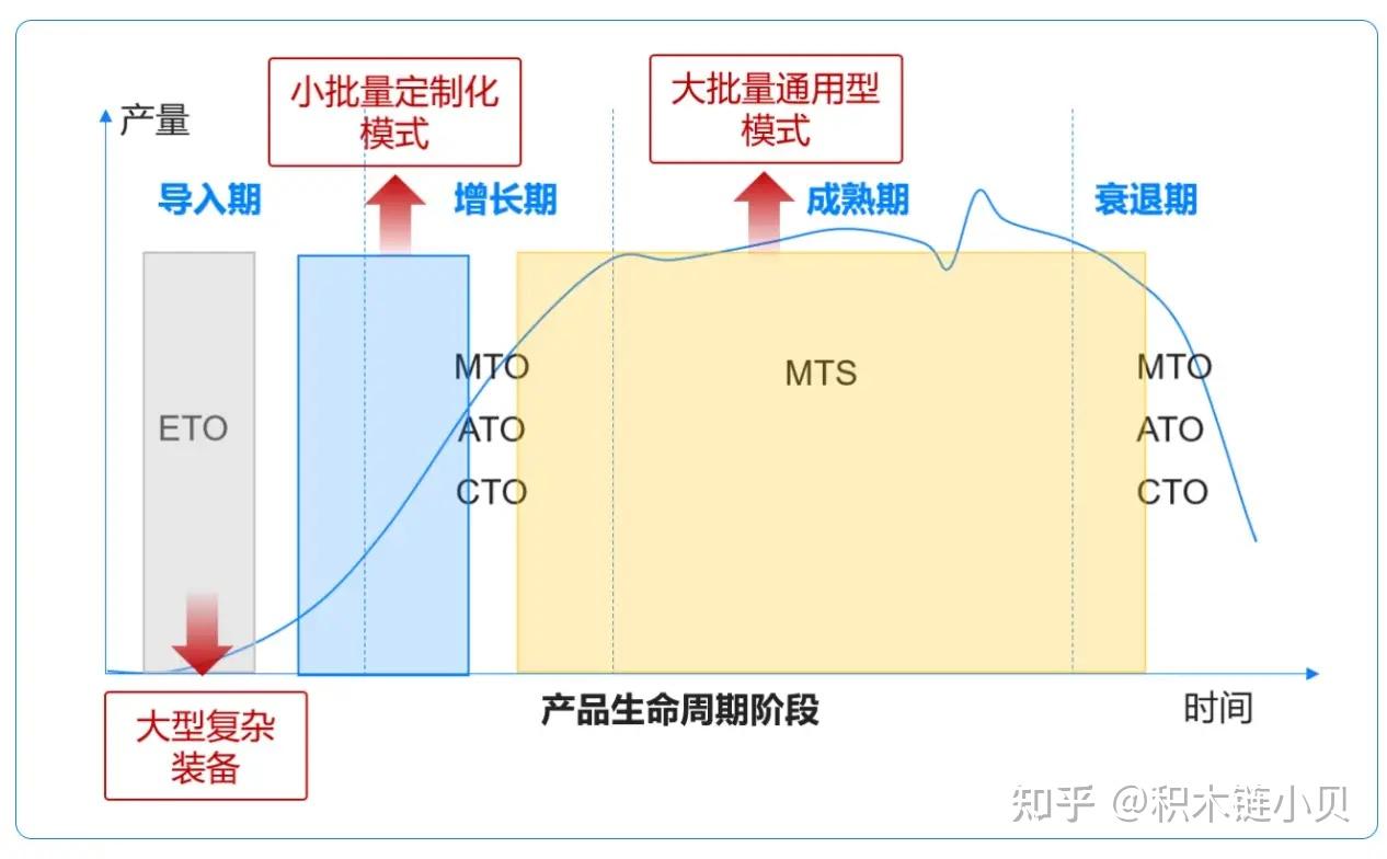 ERP系统生产模式（ATO、MTS、MTO、ETO、CTO）你了解多少？！ - 知乎