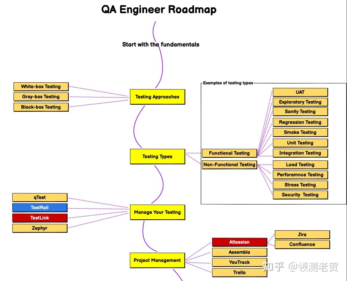 GitHub上1.5K标星的QA和软件测试学习路线图 - 知乎