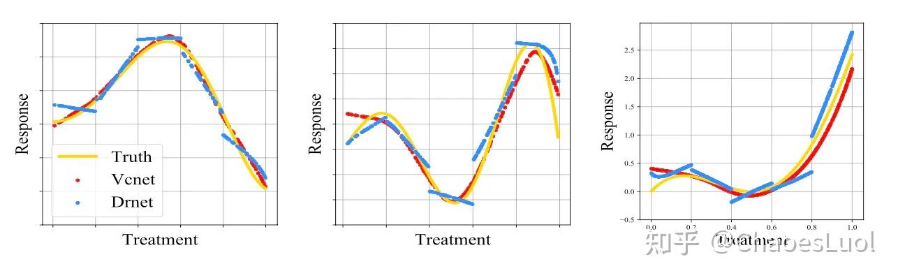连续干预下的深度因果推断 -- VCNet解读 - 知乎