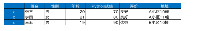 DataFrame按条件筛选、修改数据：df.loc[]拓展 - 知乎