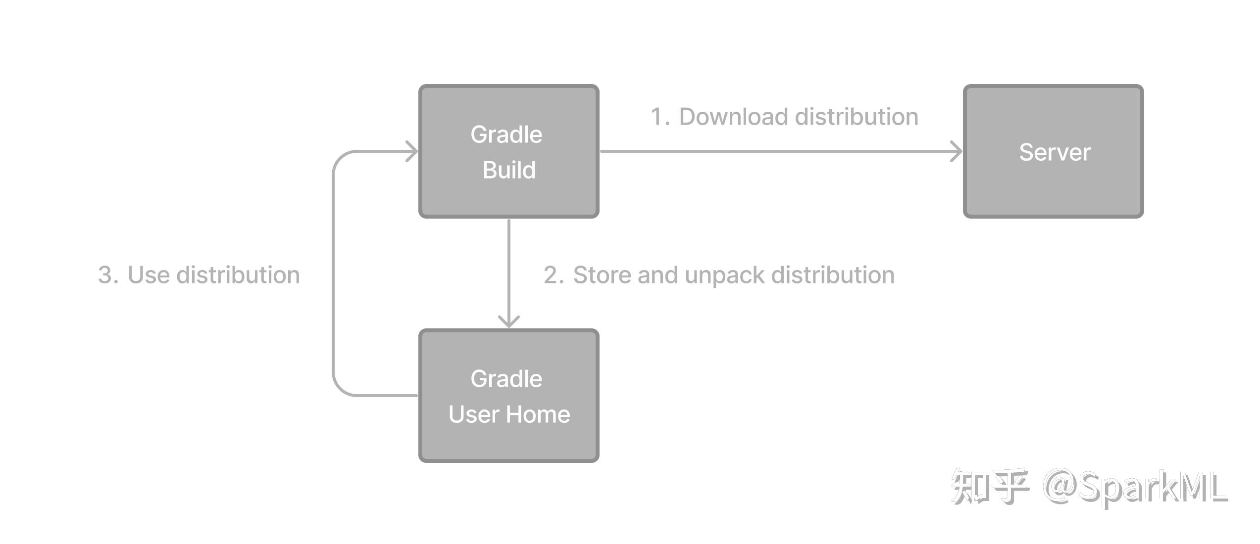 Idea中gradle下载太慢解决办法&&Gradle Wrapper原理详解分析 - 知乎