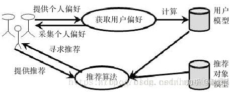 推荐系统概述 - 知乎