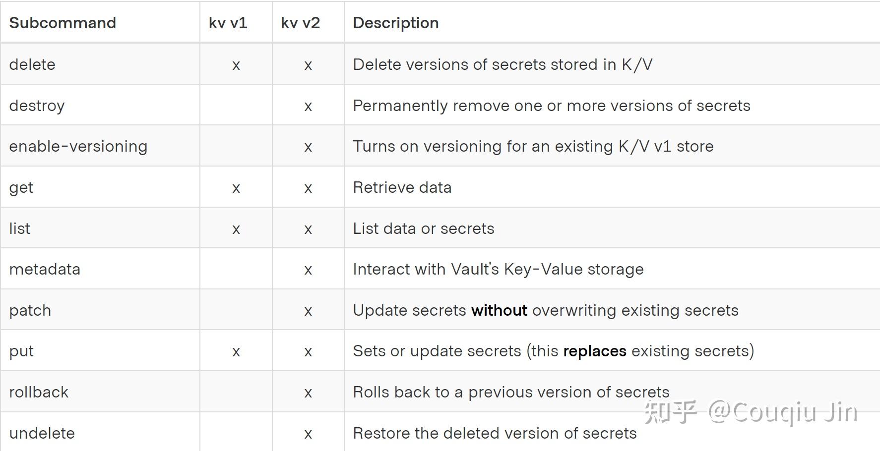 HashiCorp - Vault 101 - 知乎