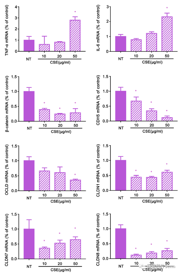 【器官芯片】肺芯片中烟雾通过肺上皮细胞STAT3信号传导诱导恶性转化 - 知乎