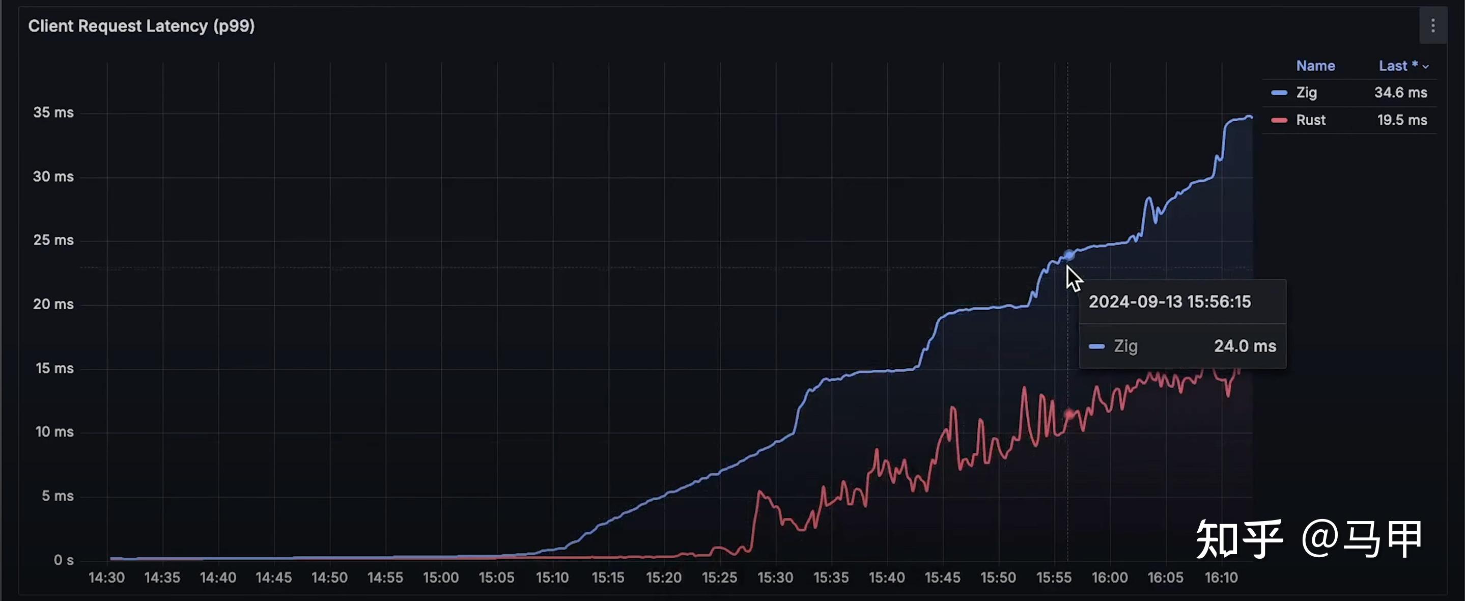 性能比拼: Zap (Zig) vs Actix (Rust) - 知乎