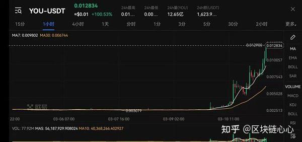 一起了解两天3倍的YOU Chain - 知乎