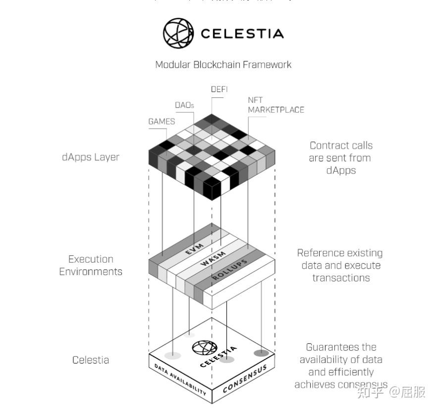一文详解三大模块化区块链方案：Celestia、Dymension 与 Fuel - 知乎