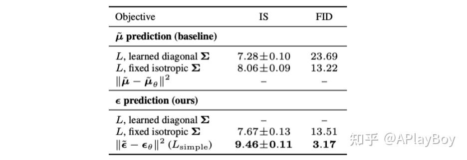 DDPM: Denoising Diffusion Probabilistic Models 全文解读 - 知乎