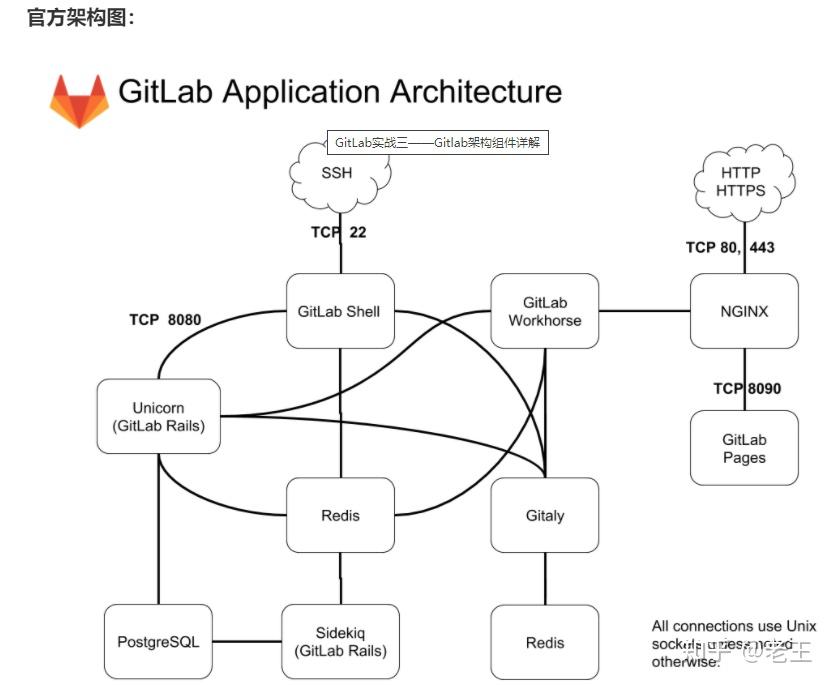 GitLab的架构组件 - 知乎