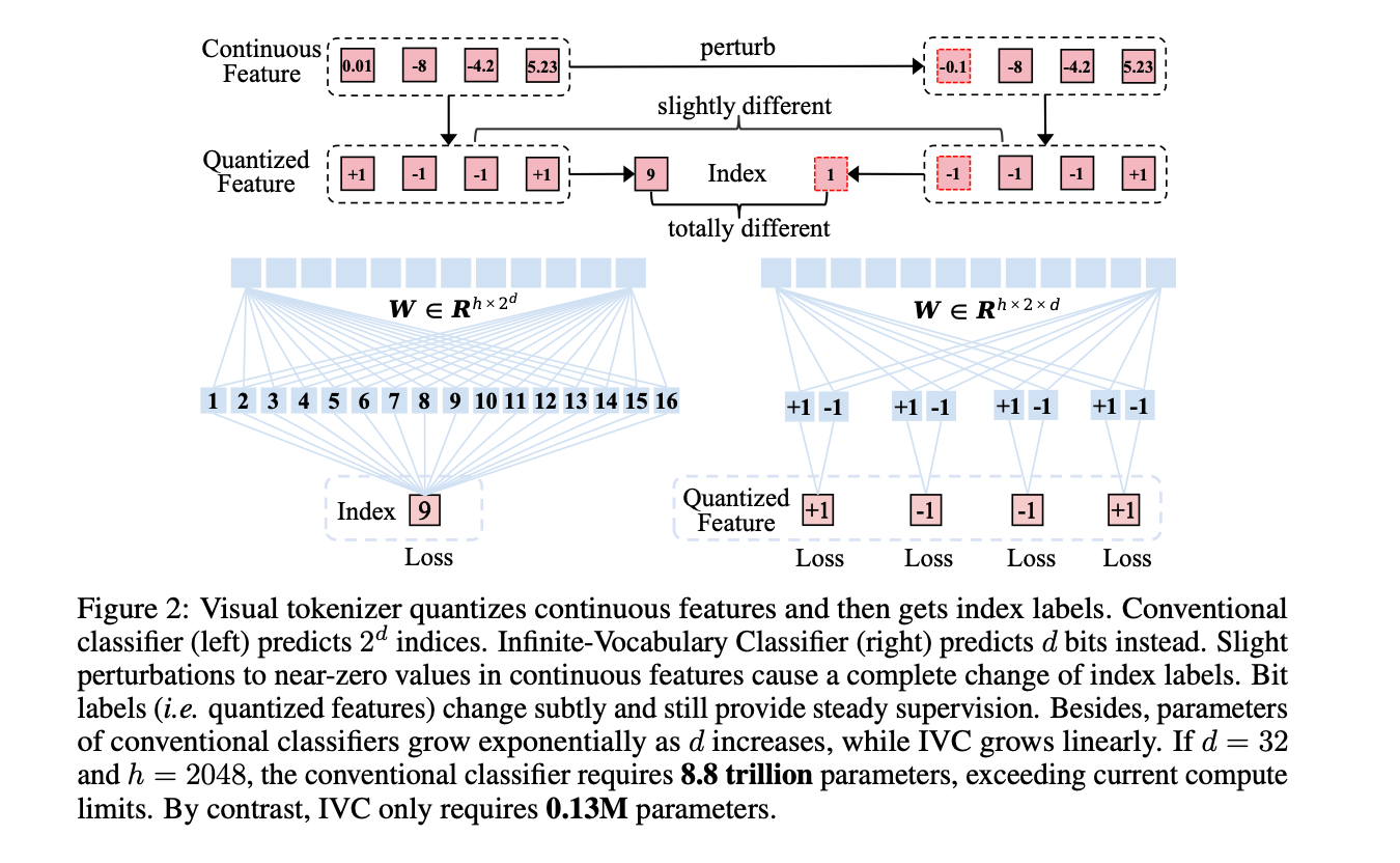 [大模型 22] VAR 团队新作：Infinity∞: 高分辨率图像合成的按位自回归建模的扩展 - 知乎