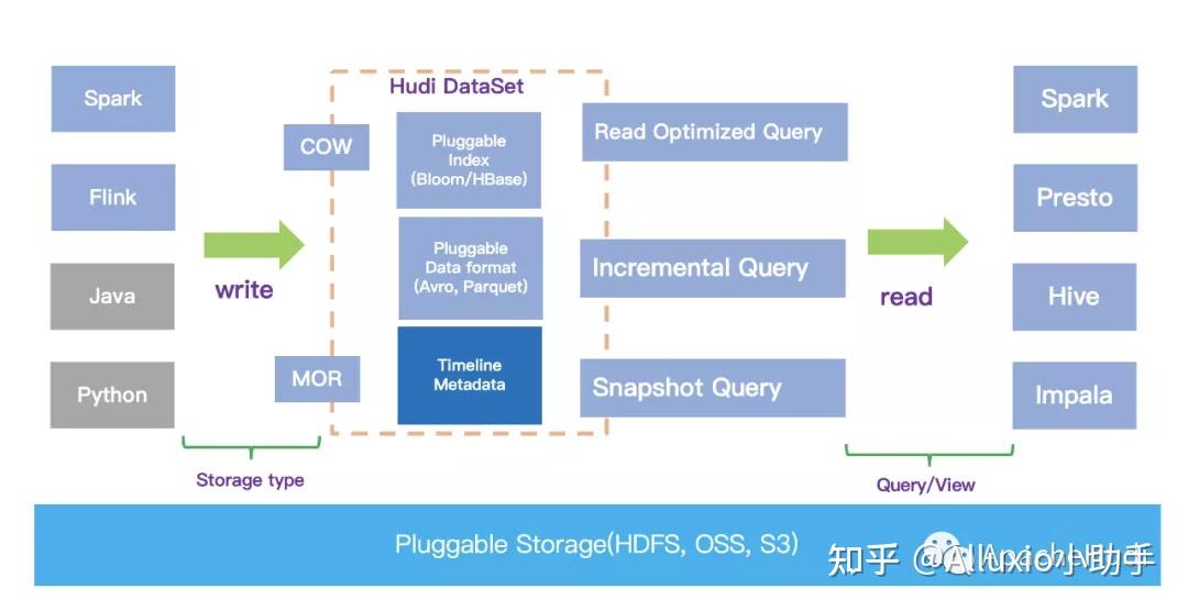 最佳实践 | 通过Apache Hudi和Alluxio建设高性能数据湖 - 知乎