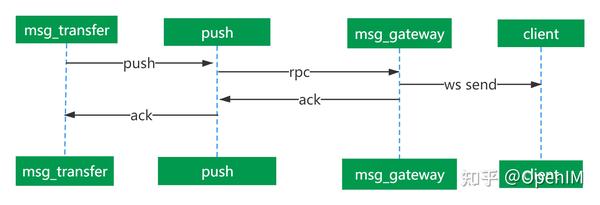 开源OpenIM：高性能、可伸缩、易扩展的即时通讯架构 - 知乎
