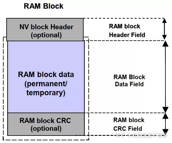 Autosar NVM 介绍 - 知乎