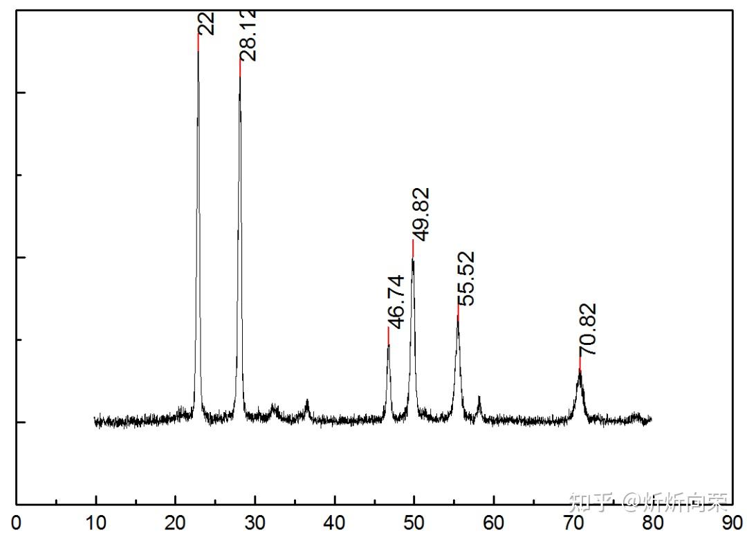 实例演示Origin中全峰拟合过程 - 知乎