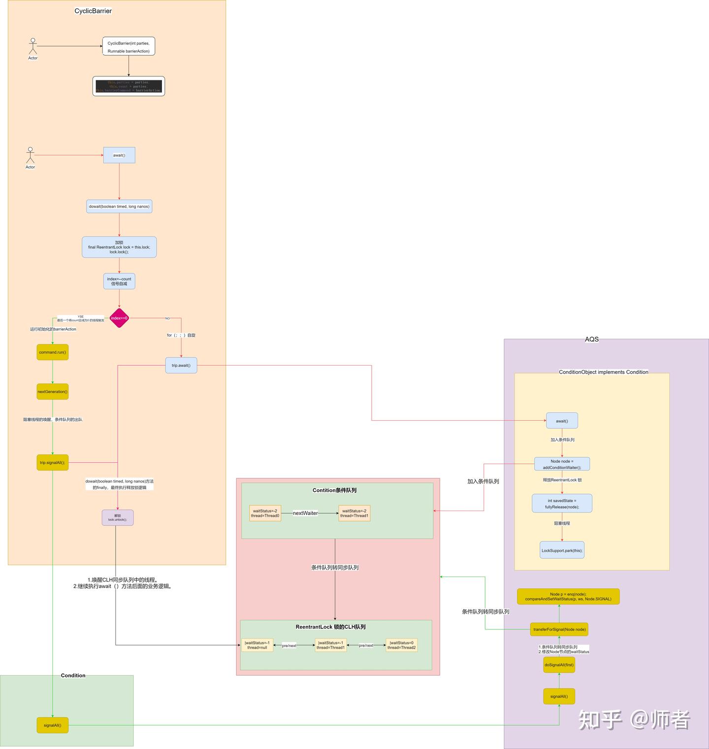 并发-第20课：CyclicBarrier - 知乎