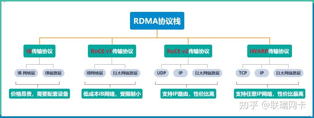 技术干货：如何选择最适合自己的RDMA网卡 - 知乎