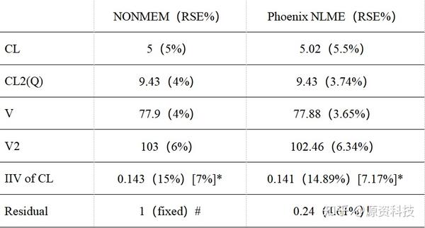 Phoenix NLME与NONMEM运行同一数据集的结果比较 - 知乎