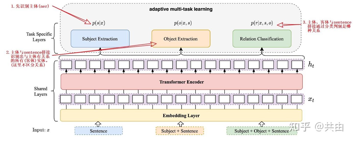 Adjacency List Oriented Relational Fact Extraction via Adaptive Multi-task Learning(2021) - 知乎