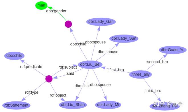 动手构建你的第一个知识图谱 by RDF (3) - 知乎
