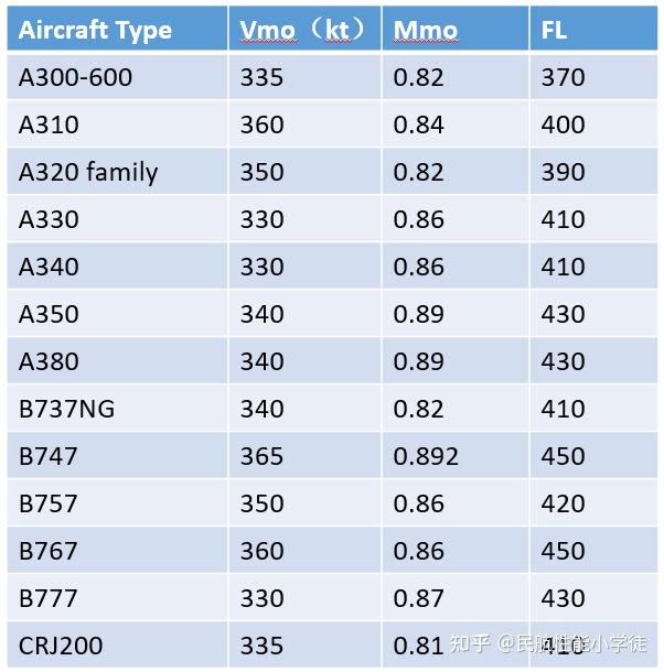 浅谈VMO/MMO速度丨飞机的各种速度 - 知乎