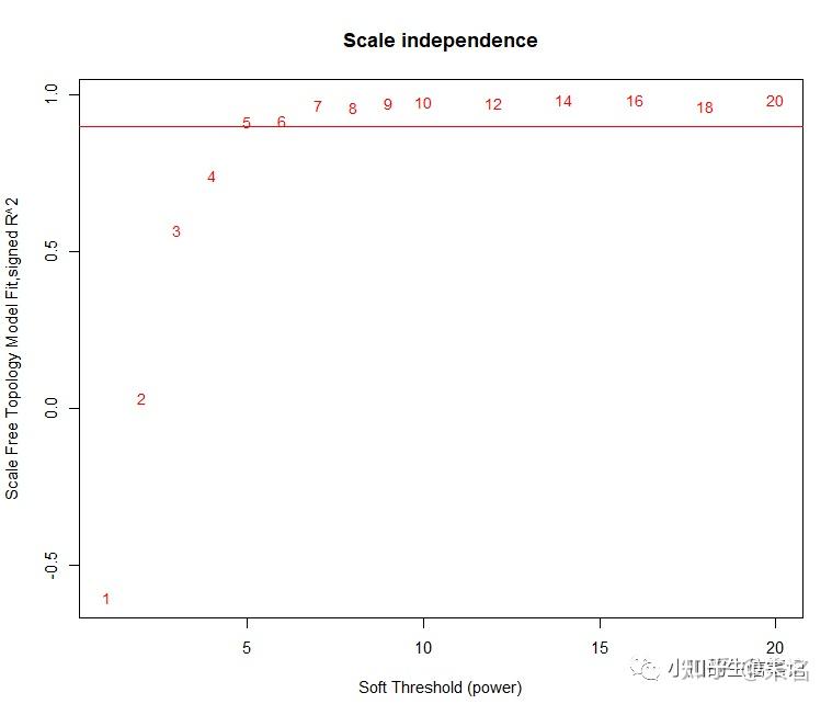 WGCNA最新R代码详细复现（1）|解决旧代码各种bug - 知乎