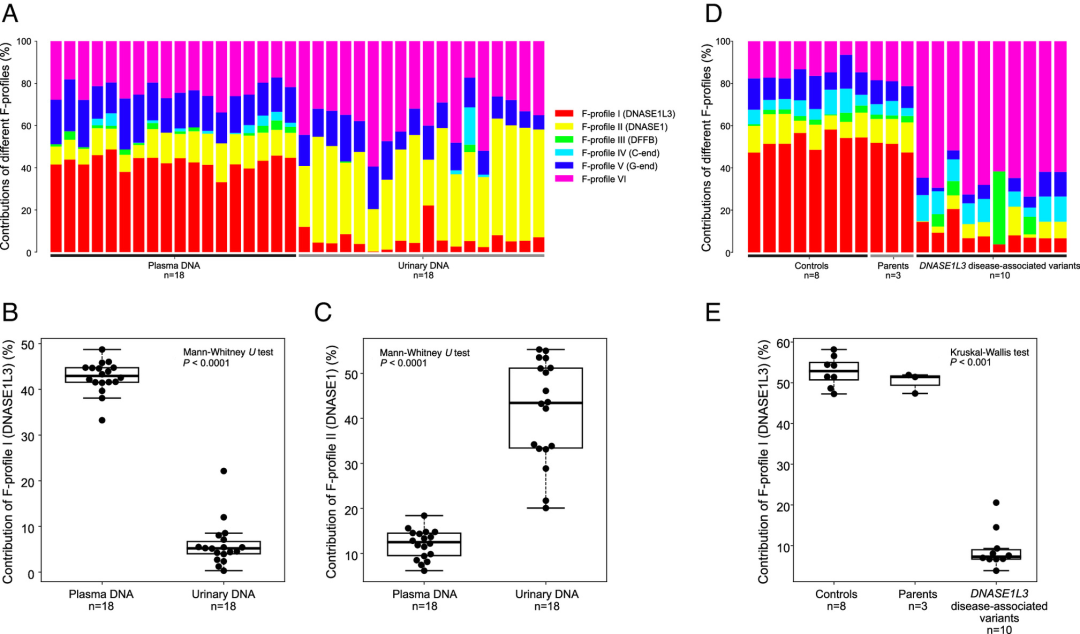 PNAS | 卢煜明/江培勇团队基于末端基序反卷积分析绘制cfDNA片段化图谱 - 知乎