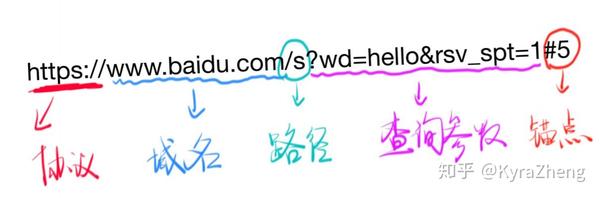浅析 URL - 知乎
