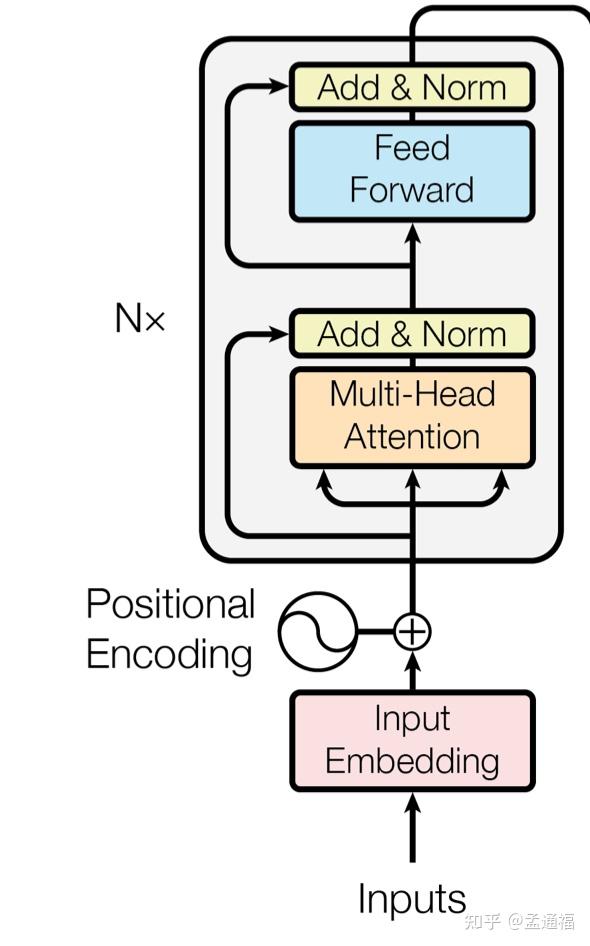 02 transformer：encoder结构和decoder结构 - 知乎