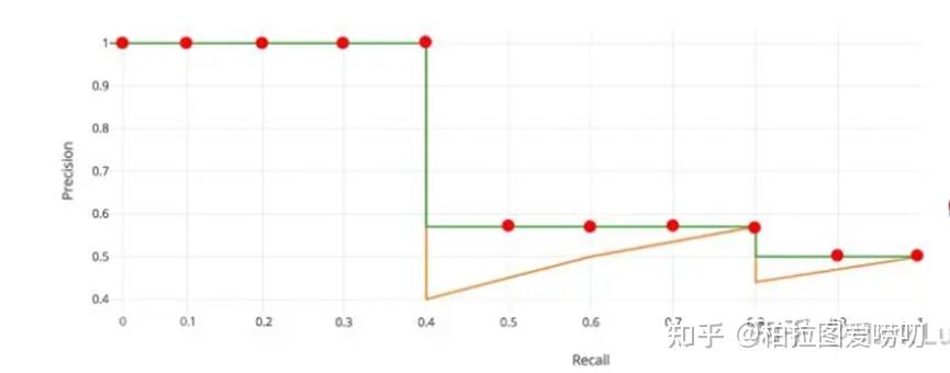详细解析目标检测中的TP、FP、FN、TN、AP与mAP，逐步计算，不可能看不懂的。 - 知乎