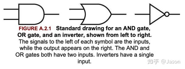Appendix A -- The Basic of Logic Design - 知乎
