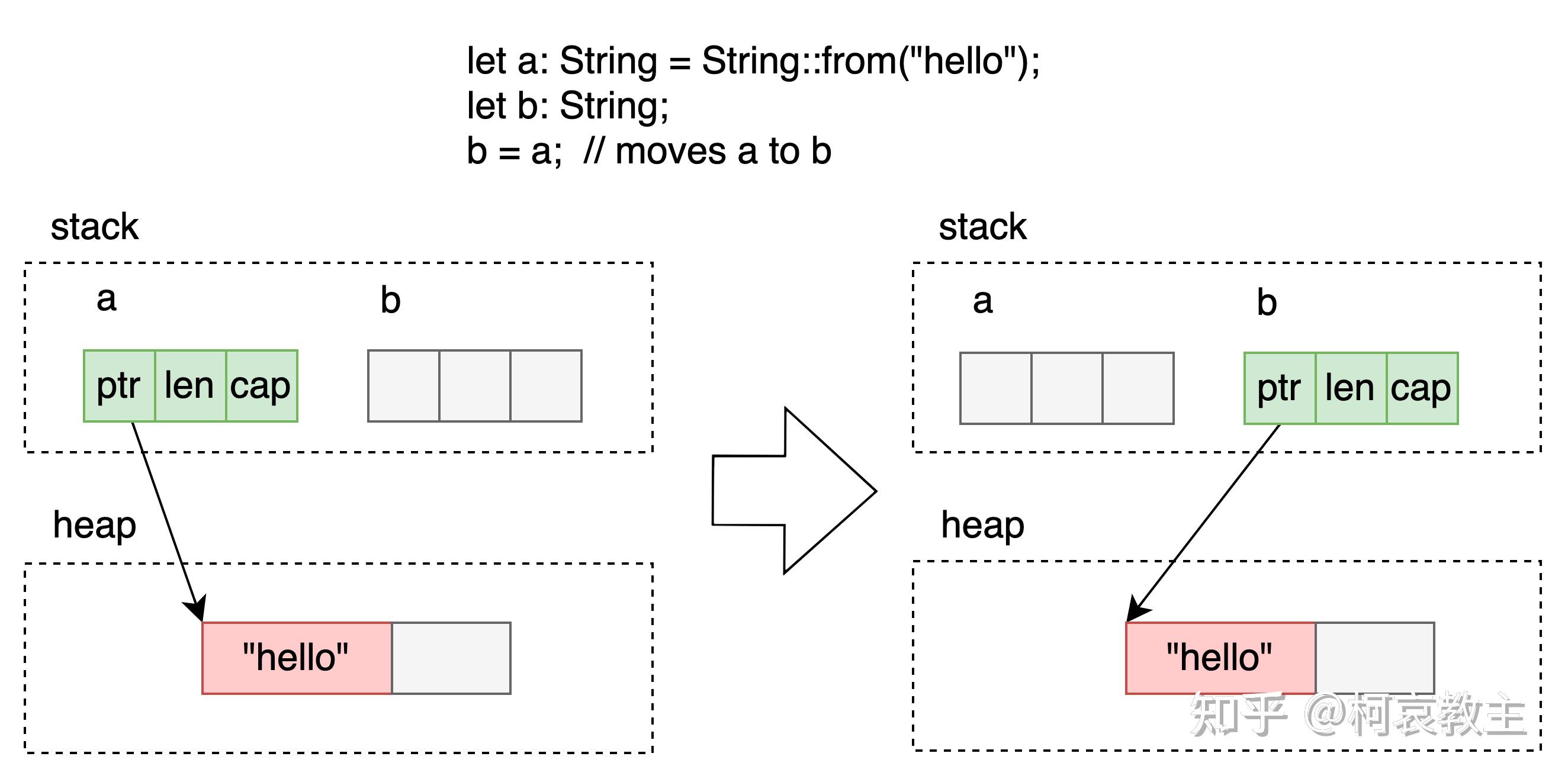 通过标准库学透Rust系列（三）Rust内存管理和引用生命周期 - 知乎